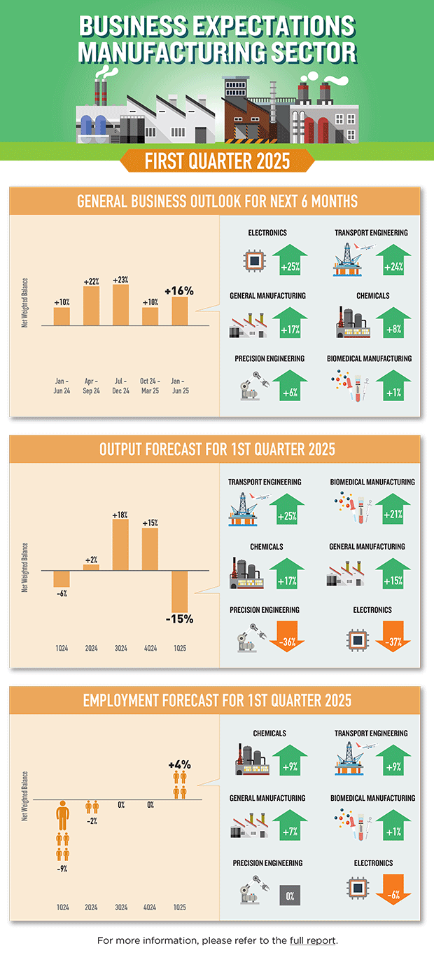 Business Sentiments for January 2025 – June 2025 | Singapore EDB